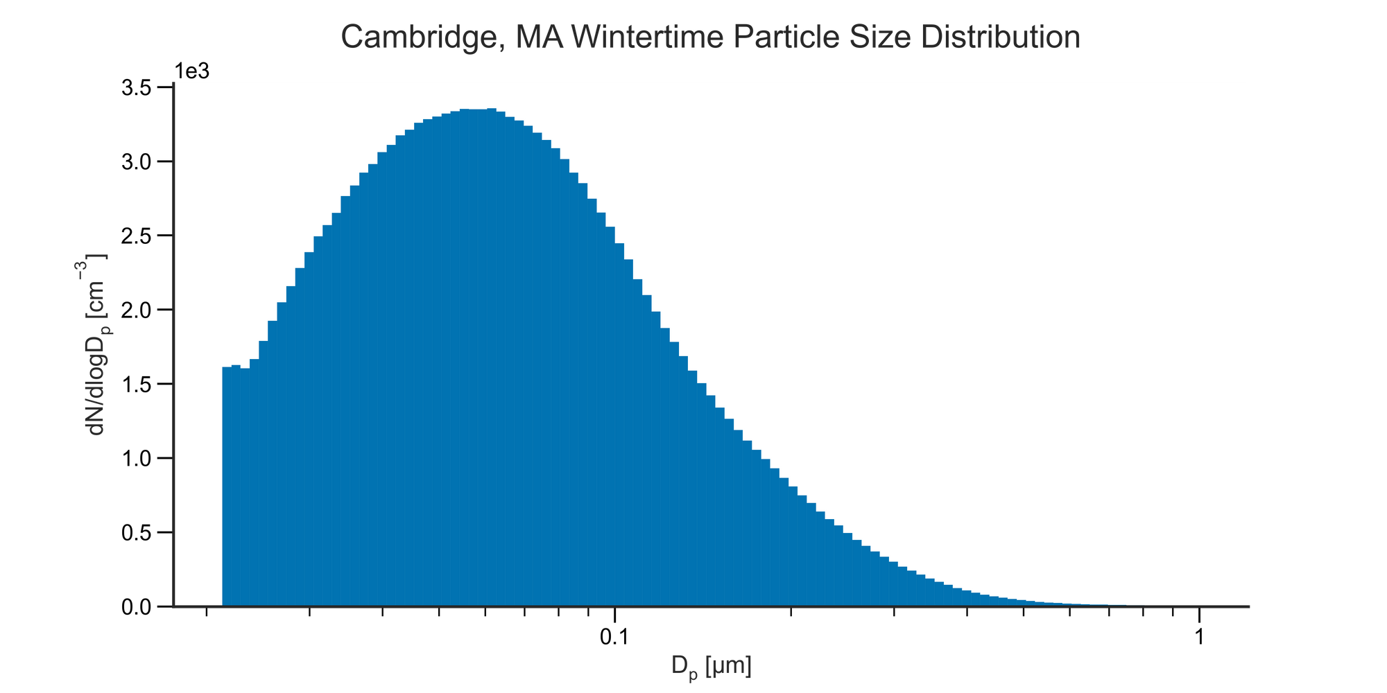 py-smps@2.0.0 | a python library for the analysis and visualization of size-resolved aerosol data