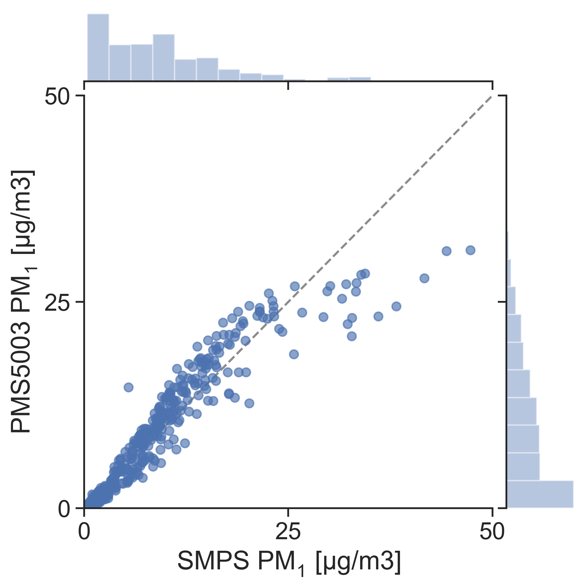 Can your Plantower PMS5003-based Air Quality Sensor Measure PM10?