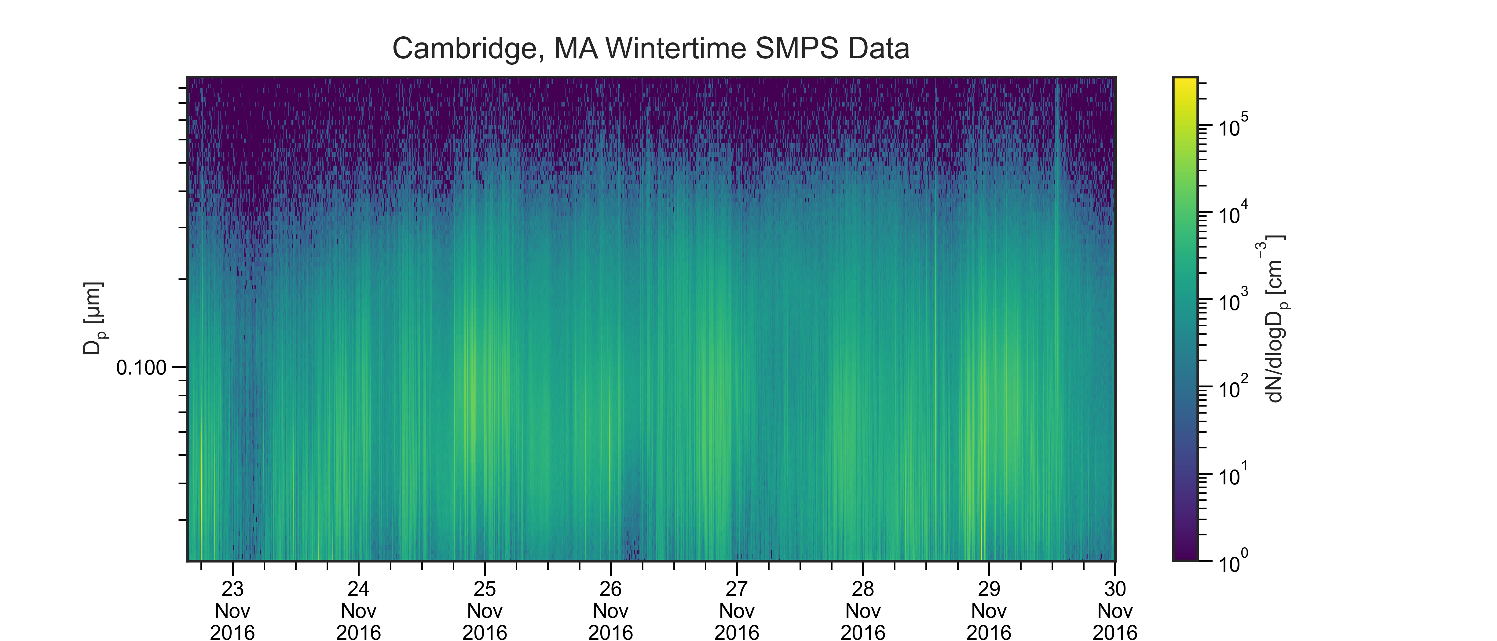 py-smps@2.0.0 | a python library for the analysis and visualization of size-resolved aerosol data