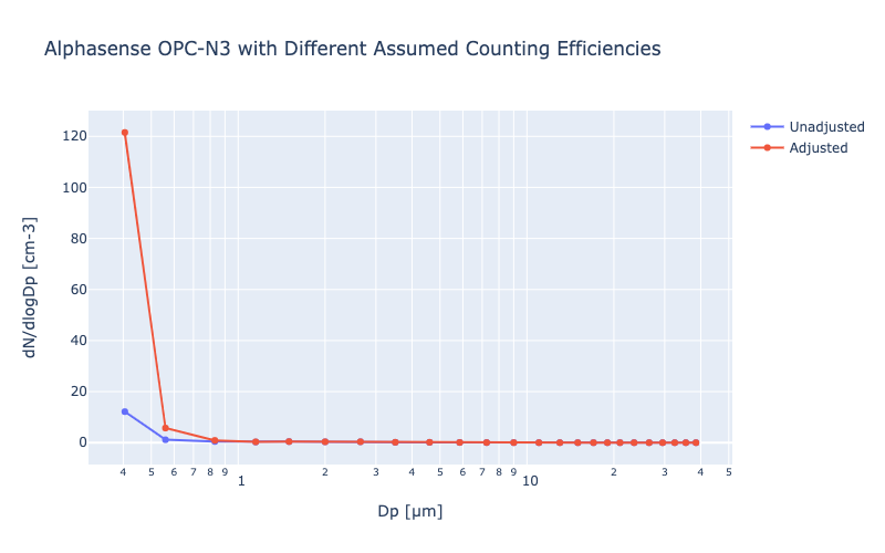 Use py-smps to analyze size-resolved particle sensor data