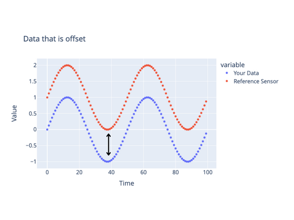Why is my air quality monitor reporting negative values and what can I ...